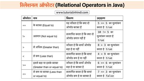 Operators in Java in Hindi जव म ऑपरटर कय ह और इसक परकर Tutorial in Hindi