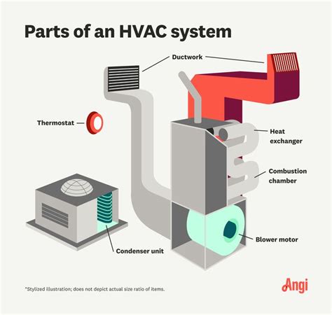 What Is Central Air And How Does It Work Angi In 2025 Hvac System
