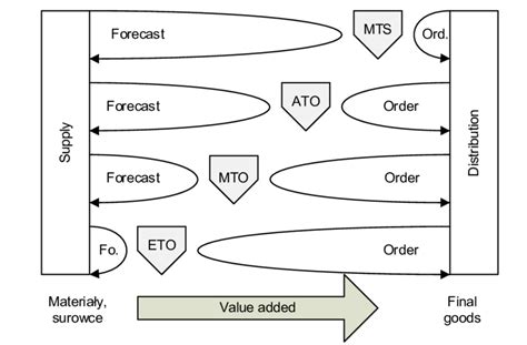 The Position Of Decoupling Point In The Supply Chain Download Scientific Diagram