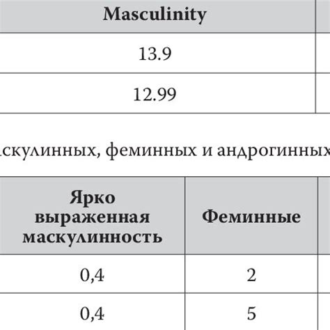 Average Values Of Masculinity And Femininity In Men And Women Download Scientific Diagram