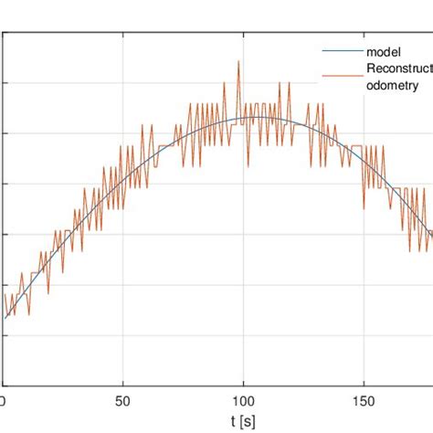 Reconstructed Pose Of The Twor Through Odometry Download Scientific Diagram