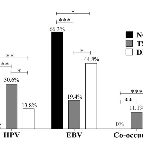 The Prevalence Of Hpv Ebv And Their Co Occurrence In Ncc Tscc And