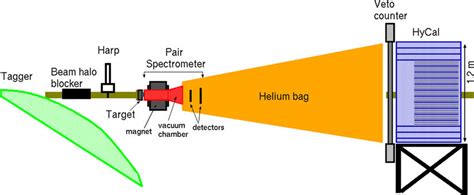 Diagram Not To Scale Of The Experimental Setup The Pair Spectrometer Download Scientific