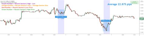 Session Volatility Calculator — Indicator By Zenandtheartoftrading — Tradingview