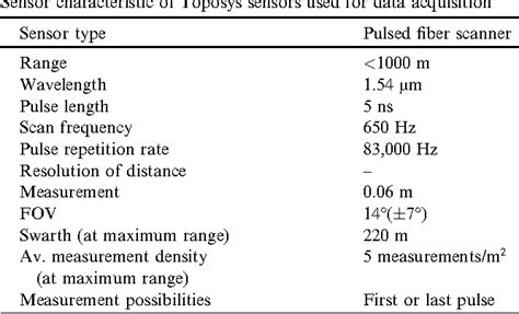 Table 1 From Automatic Building Extraction From Laser Scanning Data An Input Tool For Disaster