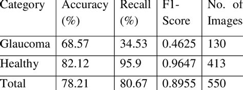 complete performance methods of cnn classifier utilizing random