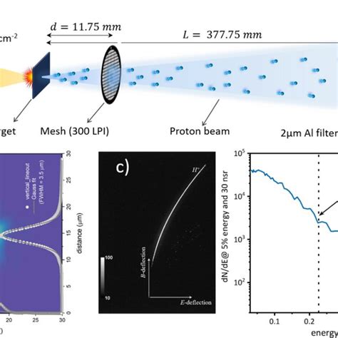 Generation Of Laser Driven Proton Beam For Point Projection Imaging Download Scientific