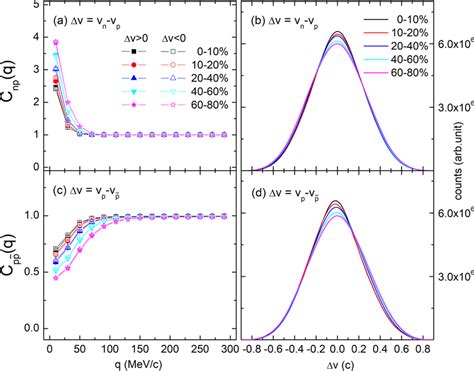 The Velocity Gated Momentum Correlation Functions Left And Velocity
