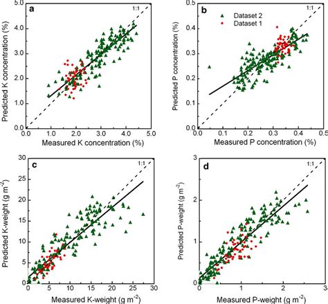 Accuracy Assessment Of Pls Combined Dataset 1 2 Models On Validation Download Scientific