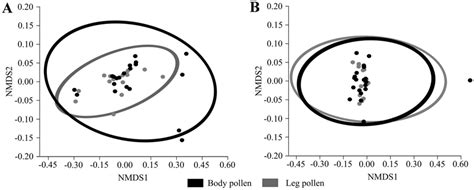 Non Metric Multidimensional Scale Nmds Showing The Composition Of