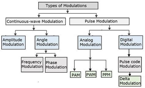 Pulse Amplitude Modulation Circuit Definition Advantages Types