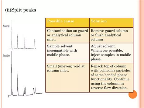 Hplc Troubleshooting Converted Pdf