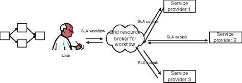 Figure 1 From Optimizing The Execution Time Of The Sla Based Workflow