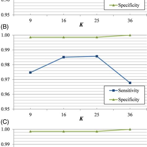 Sensitivity And Specificity For Classification Performed By The A Download Scientific Diagram