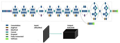 Architecture Of Inceptionv3 Download Scientific Diagram Architecture Of Inceptionv3 Download Scientific Diagram