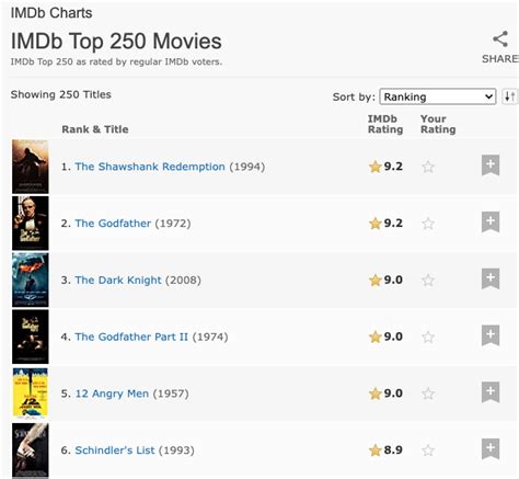Scraping Imdb Top 250 Data · David Witkowski