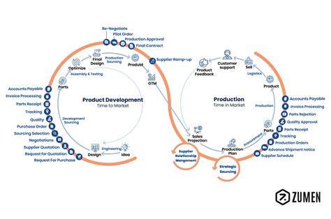 What Is A Purchase Requisition Direct Material Procurement Direct Material Sourcing