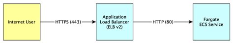 Amazon Web Services Aws Fargate Application Load Balancer Ssl