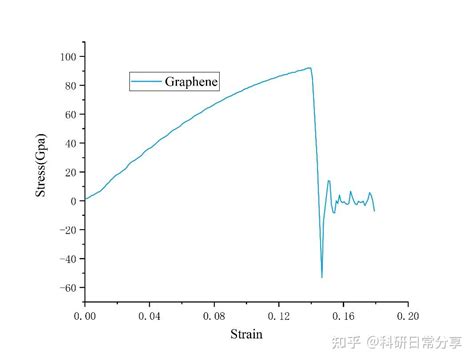 石墨烯单轴拉伸的分子动力学模拟 知乎