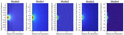 Calculation Of Lateral Logging Response And Environmental Impact Factor Analysis For Small