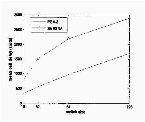 Figure 2 From Parallelized Scheduling Algorithm For Input Queued Switches Using Local Search