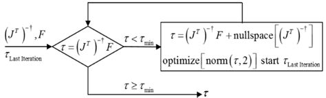 Algorithm Of Cables Tension Optimization Download Scientific Diagram