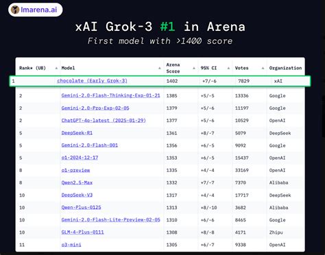 Grok 3 Codename Chocolate Is Now 1 In Chatbot Arena Analytics Vidhya