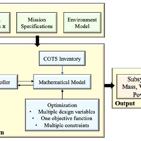 Block Representation Of Each Subsystem Models Download Scientific Diagram