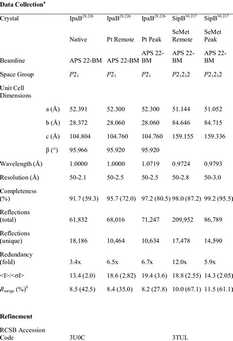 Diffraction Data Collection And Structure Refinement Statistics Ipabsipb Download Table