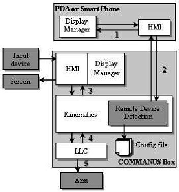 Embedded Modular Controller Download Scientific Diagram
