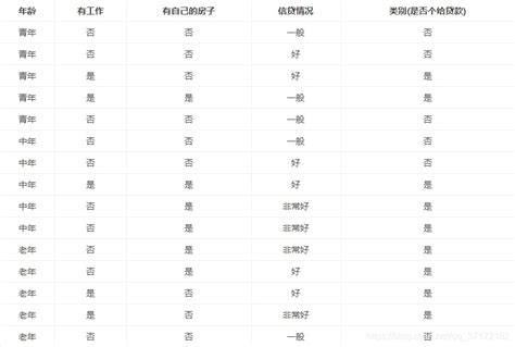 机器学习实战之分类篇 一 决策树（从银行放贷到相亲的if else） 决策树转if else csdn博客