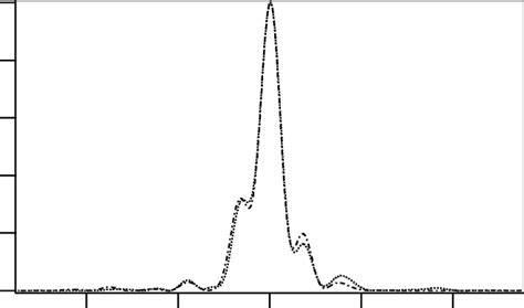 12 Temporal Pulse Shapes Of The Sh Pulse Reconstructed By The Two