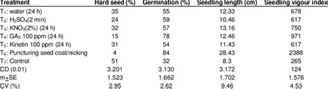 Influence Of Different Dormancy Breaking Seed Treatments On Germination Download Table
