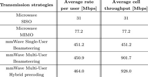 Comparison Of Cell Throughput For Mimo And Massive Mimo Solu Tions 36