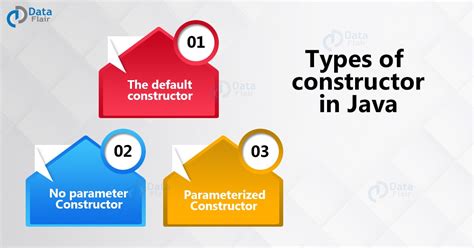 Constructor In Java With Example Dataflair