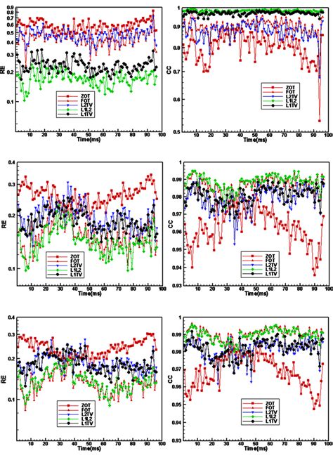 The Re And Cc Values Produced By Five Regularization Schemes With 50