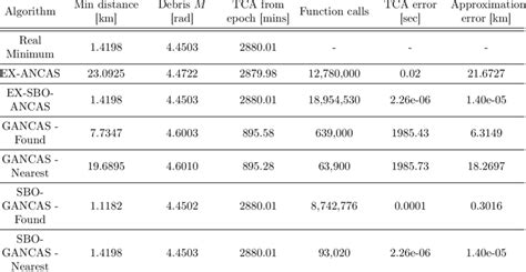 algorithms comparison for a 1 × n scenario download table