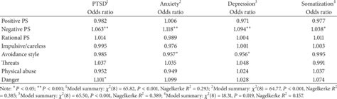 Summary Of Logistic Regression Predicting Clinically Significant Mental