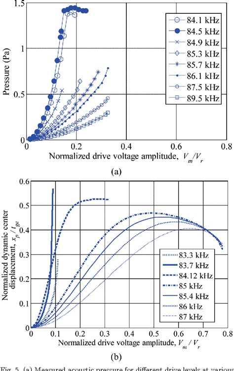 Figure 2 From Designing Transmitting Cmut Cells For Airborne Applications Semantic Scholar