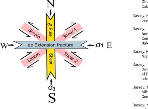 Main Tectonic Axes Of The Pan African Thermo Tectonics After Oden