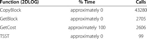 2dlog 14 Algorithm Profiling Download Table