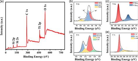 A Xps Spectra Of Siotio2rgo Composite And B High‐resolution Xps Download Scientific