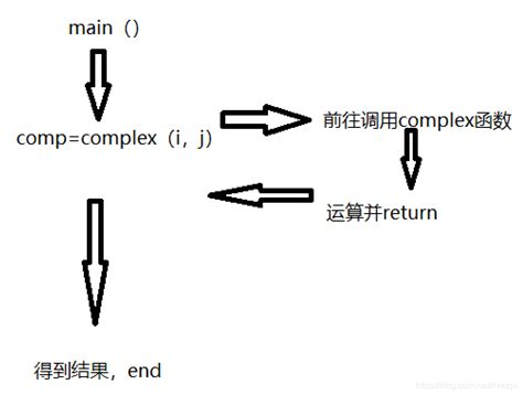 C内联函数,作用域运算符 C 内联函数作用域 Csdn博客 C内联函数,作用域运算符 C 内联函数作用域 Csdn博客
