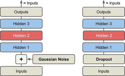 十七、使用自编码器和 Gan 做表征学习和生成式学习 【布客】sklearn 与 Tensorflow 机器学习实用指南 第二版
