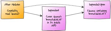 Implied Readability With Requires Transitive Nipafx