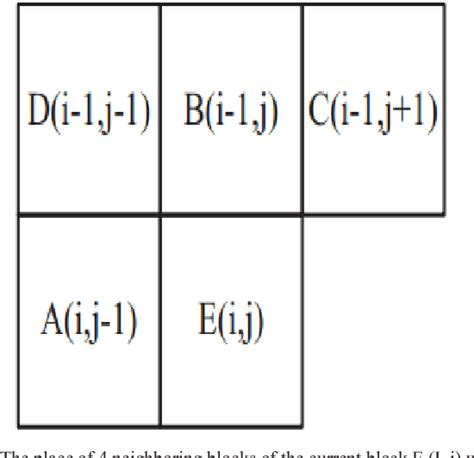 Figure 1 From A Novel Hybrid Arps Motion Estimation Algorithm For Video Coding In Vlsi