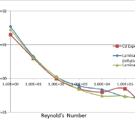 Plot Of Drag Coefficient Against Reynold S Number For A Sphere Download Scientific Diagram