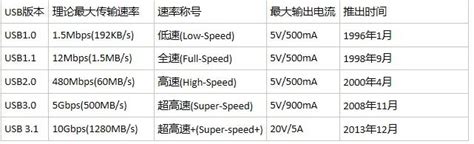 Usb接口类型 简单分类辨识 【相似百科】 知乎