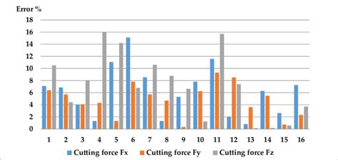Cutting Force Error Percentage Comparison Between Experimental And Rsm Download Scientific