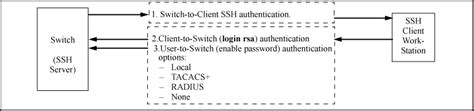Client Public Key Authentication Loginoperator Level With User Password Authentication